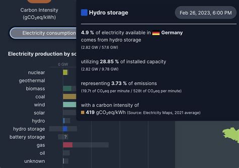 Display Bug Regarding Hydrostorage Co2 · Issue 3668 · Electricitymaps