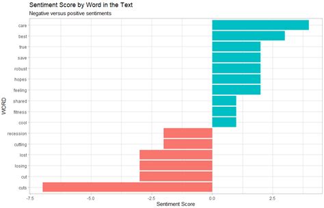 Quick Text Sentiment Analysis With R Towards Data Science