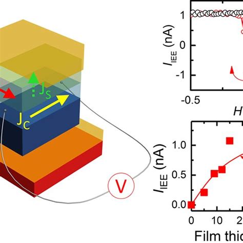 Pdf Oxide Spin Orbitronics Spin Charge Interconversion And
