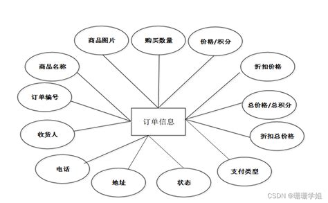 独有源码 Java Jsp游戏账号交易系统从不会做毕业设计到成功完成的过程与方法基于jsp的游戏交易系统 Csdn博客