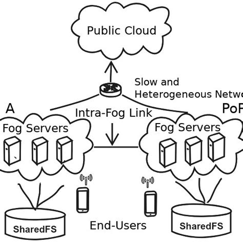 Distributed Fog Architecture Download Scientific Diagram