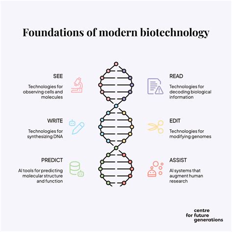 Introducing The Emerging Biotechnology Atlas Centre For Future