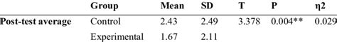 paired samples t test results for differences between the control and