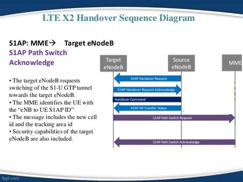 Lte Signaling
