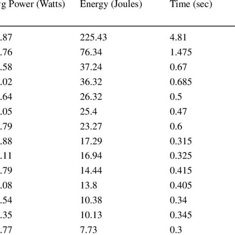 Energy Consumption For Each Json Library Workload Download Scientific