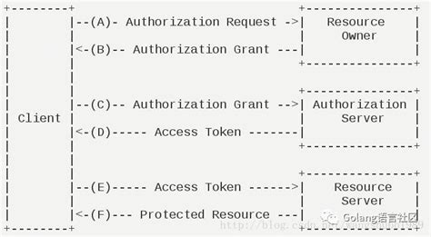 Go Golang Oauth Google