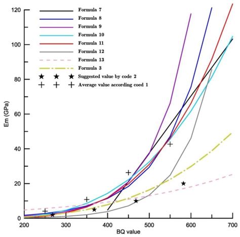 New Method To Estimate Rock Mass Deformation Modulus Based On Bq System