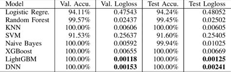 table vi from static analysis for malware classification using machine