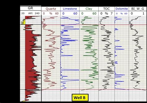 12 Gamma Ray Well Log And Core Measured Mineralogy Quartz Total Download Scientific Diagram
