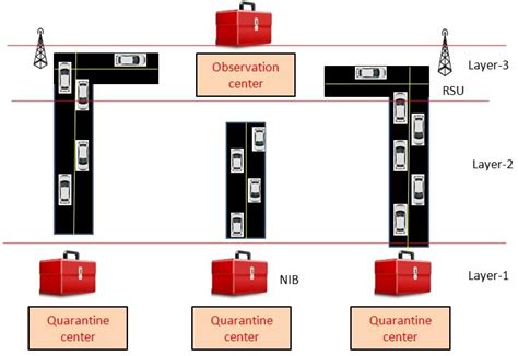 Layers Of Communication Download Scientific Diagram