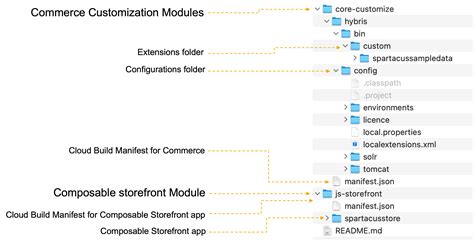 The Step By Step Illustration For Setting Up Compo Sap Community
