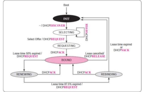 Solved A Describe The Dhcp Transition Diagram For The