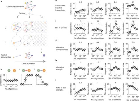 An Emerging Biphasic Dependence Of Biodiversity On Partitioning Download Scientific Diagram