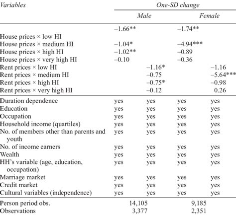 The Effect Of Housing Prices And Household Income On The Probability Of Download Scientific