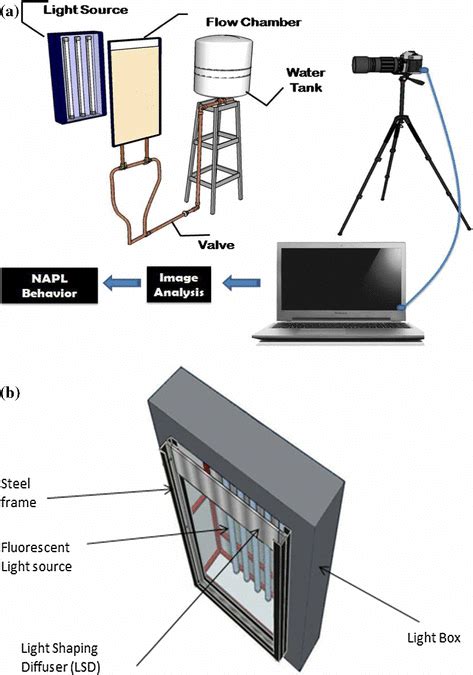 A Experimental Setup B Schematic Diagram For Light Box Download Scientific Diagram