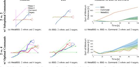 Figure 4 From Leveraging Untrustworthy Commands For Multi Robot Coordination In Unpredictable