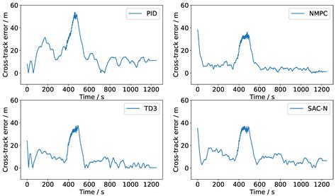 An Offline Reinforcement Learning Approach For Path Following Of An Unmanned Surface Vehicle