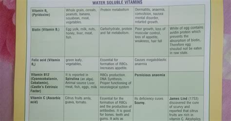 Neet Jee And Aiims Aspirants Important Chart Of Vitamins And Its