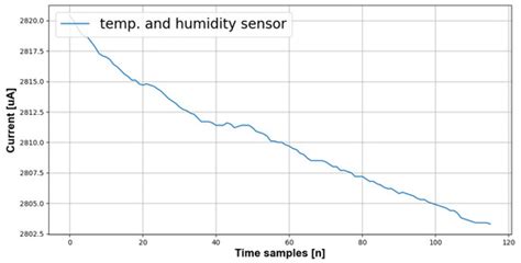Algorithms For Optimizing Energy Consumption For Fermentation Processes In Biogas Production