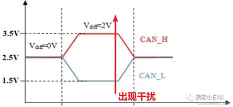 Autosar Can开发03（从实际应用认识can总线的物理层）autosar Can信号转换成数字值转换成逻辑值 Csdn博客