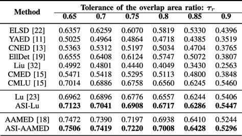 table iv from anisotropic scale invariant ellipse detection semantic