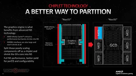 Amd Explains The Economics Behind Chiplets For Gpus Techpowerup