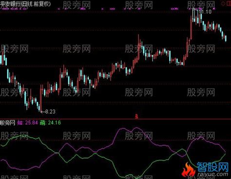 通达信另类kdj指标公式通达信爱约股