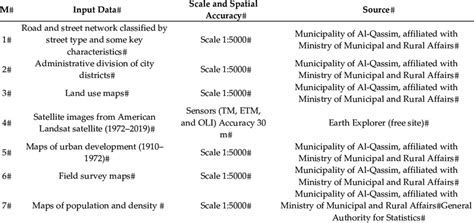 input data spatial accuracy and sources used for network analysis