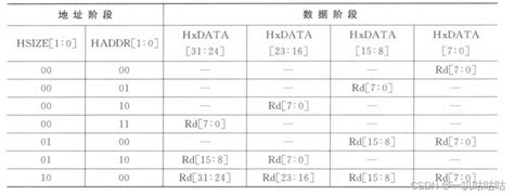 Arm Cortex M0 全可编程soc原理及实现笔记（1）arm M0参考手册 Csdn博客