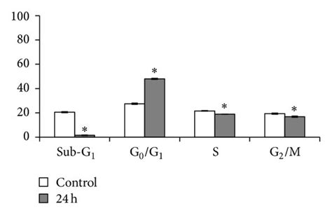 Apoptosis Sub G1 And Cell Cycle Distributions Download Scientific