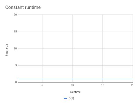Runtime Of Algorithms Based On The Input Size