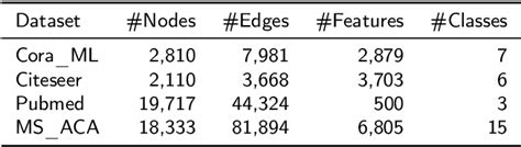 Table 1 From Propagation With Adaptive Mask Then Training For Node Classification On Attributed