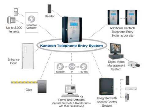 Kantech Commercial Intercom System Centurion Alarm And Lock