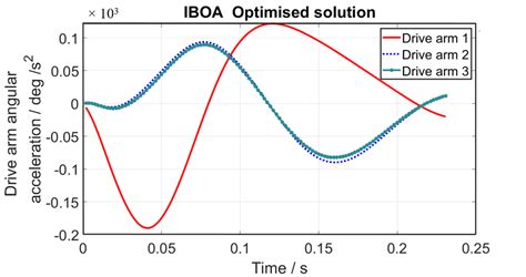 Iboa Optimized Motion Parameters A The Drive Arm Angular