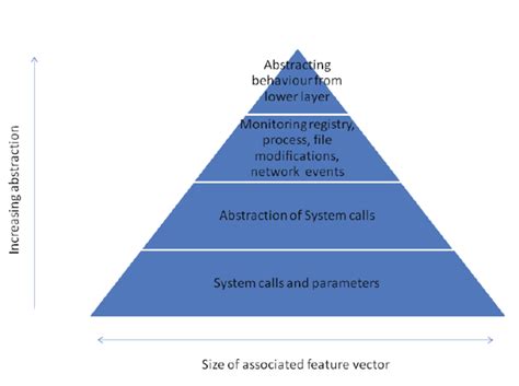 Feature Vector Size Vs Level Of Abstraction Download Scientific Diagram