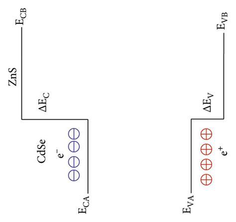 Schematic Cross Sectional View Of Coreshell A Interface Strain B