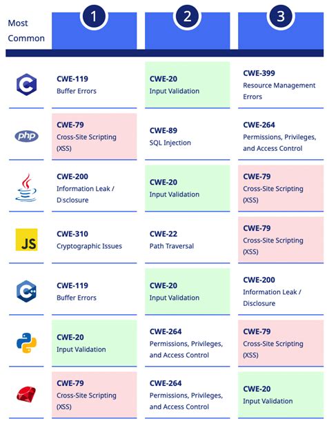 The Most Secure Programming Languages