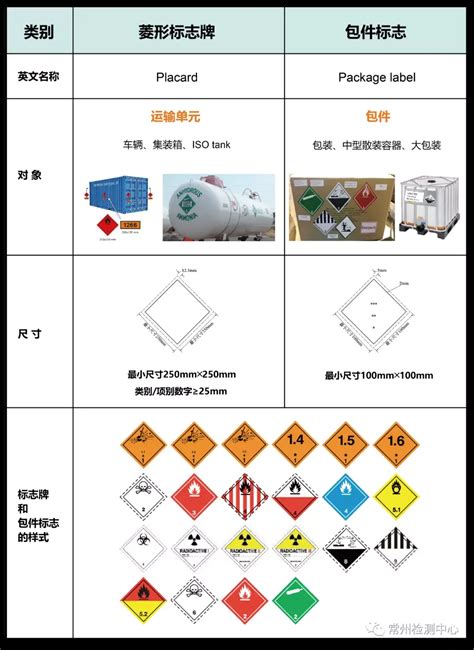 危运法规解读危险货物道路运输安全管理办法标志牌篇 知乎
