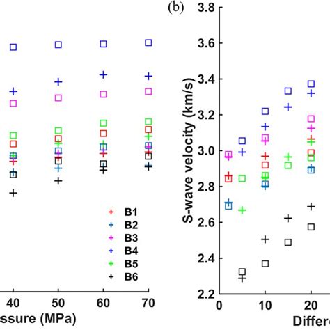 P‐wave A And S‐wave Velocities B Of Samples A1a6 As A Function Of
