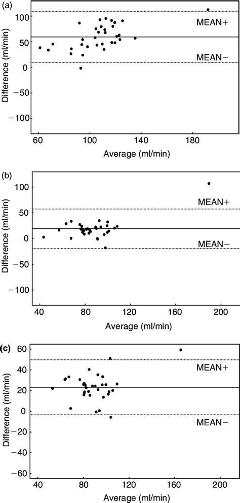bland and altman plot showing the difference between predicted oxygen
