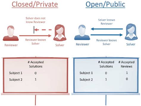 Open Versus Closed Peer Review Systems For The Peer Review Game Under