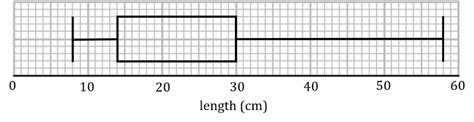 Box Plots Edexcel Gcse Statistics Revision Notes 2017