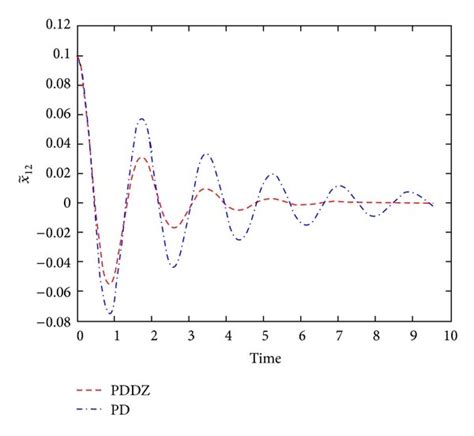 Position State Error For Example 1 Download Scientific Diagram