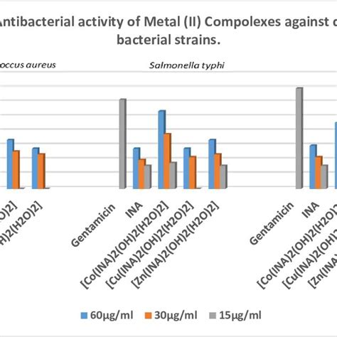 Plot Of Antibacterial Activity Of Metal Ii Complexes Against