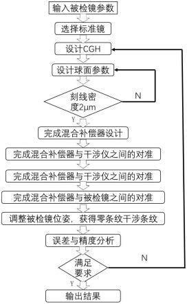 一种混合补偿式大口径高陡度凹非球面反射镜的检测方法与流程