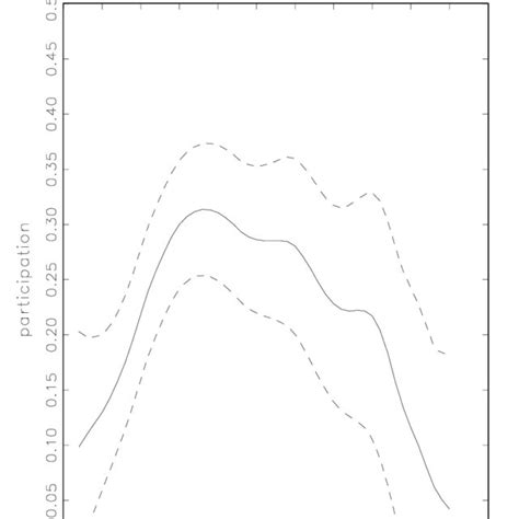 Nonparametric Regression Of Participation Rate On Age With 95 Uniform Download Scientific