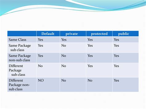 visibility modifiers for access control pptx