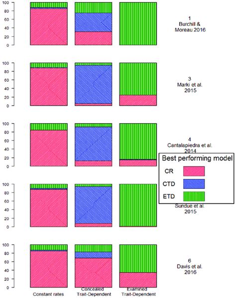 Performance Of SecSSE In Model Selection Using Simulated Data Sets That