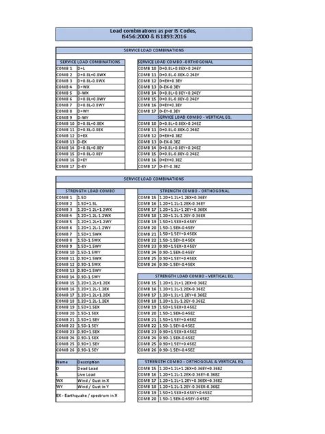 Updated Load Combination Pdf Applied And Interdisciplinary Physics