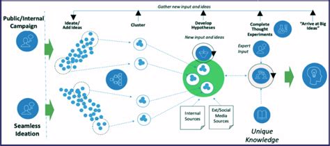 Online Hackathon With Ai Powered Ideation Platform Innoverce365